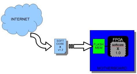 Softcores Em FPGAs Microprocessadores Do Futuro Hardware Com Br