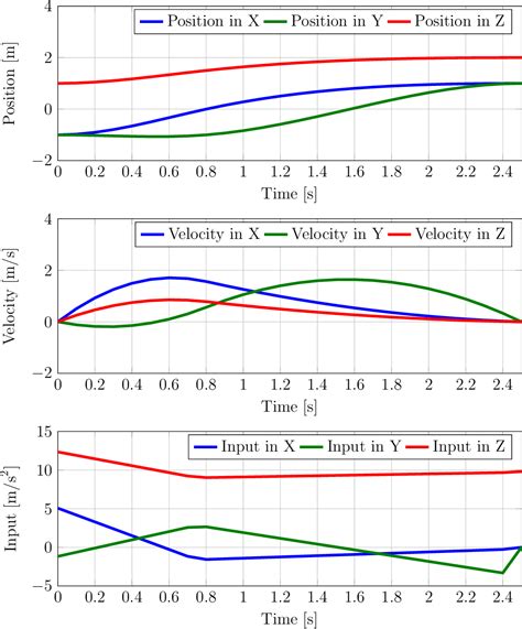 Figure 44 From Lossless Convexification Of Quadrotor Motion Planning