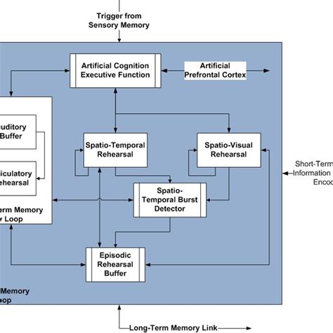 High Level Artificial Memory Architecture Download Scientific Diagram