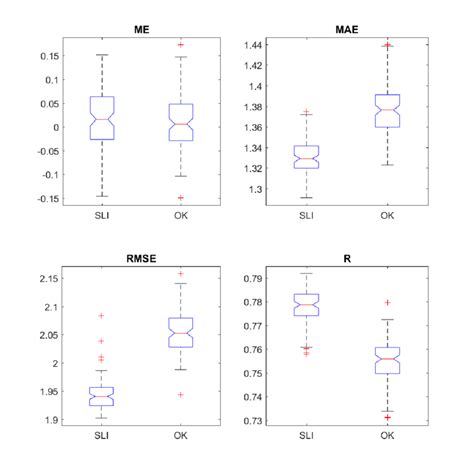 box plots of cross validation statistics for the sli and ok methods download scientific