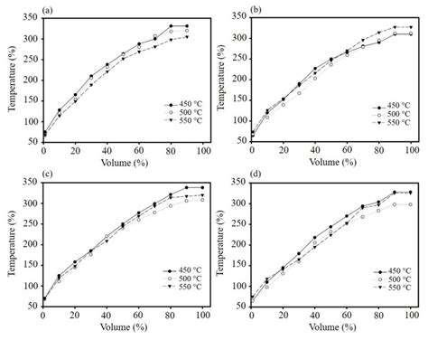 Relationship Between Temperature And Volume Of Distilled Oil Following Download Scientific
