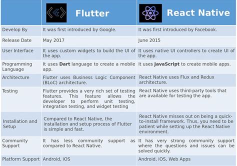 Ios Android Development Free Photo On Pixabay Pixabay