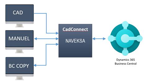 Why CadConnect CadConnect BC Version