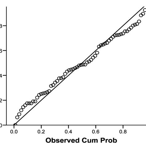 Histogram Of The Residuals Data That Has A Bell Shaped Curve Which Download Scientific Diagram