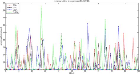 investigating the network lifetime in different blocks download