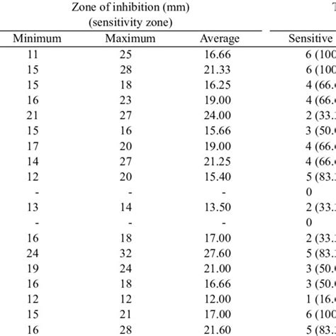 Bacterial Sensitivity Test Of Lactobacilli Isolated From Known Download Table