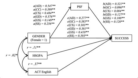 Path Diagram Showing Results Of Using Multilevel Regression To Assess Download Scientific