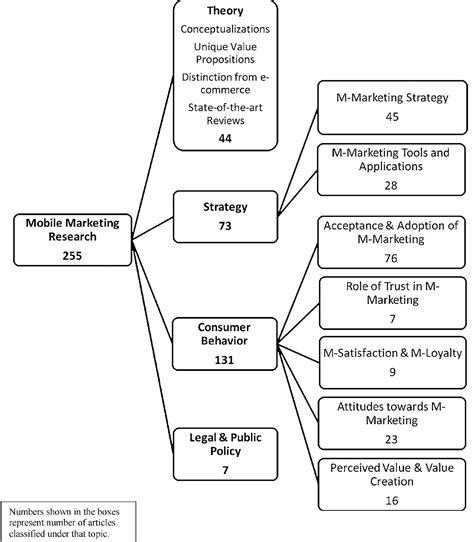 Classification Framework For Mobile Marketing Research