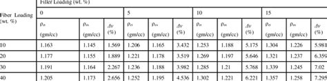 Comparison Between Experimental Density And Theoretical Density Download Table