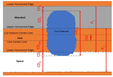 Managing Yield With Euv Lithography And Stochastics