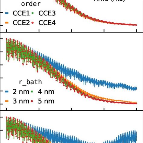 convergence of the hahn echo coherence curve for nv center in diamond