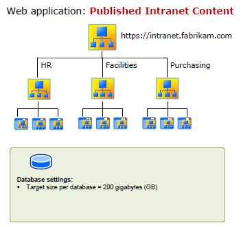 When Should We Separate A Site Collection Into A Different Web