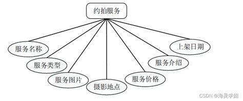 计算机毕业设计springboot摄影网站的设计与实现v09879【附源码 数据库 部署 lw】 csdn博客