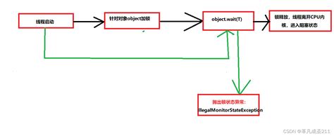 认识wait notify notifyall 方法 lock notify csdn博客