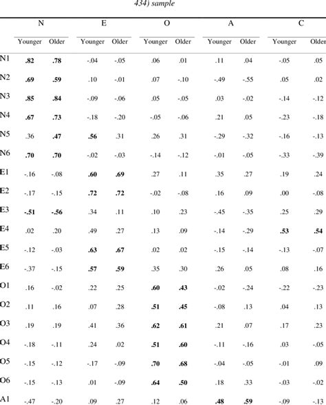 Factor Structure For The Shortened Neo Pi R Facets In The Younger N