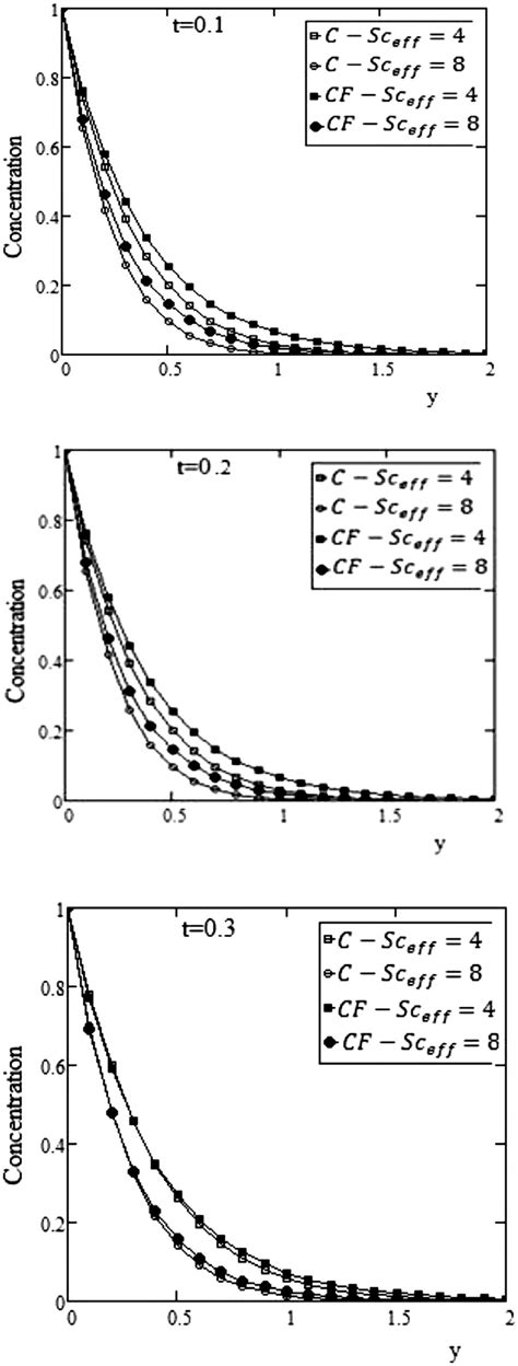 Concentration Profiles For Different Sc Eff Download Scientific Diagram