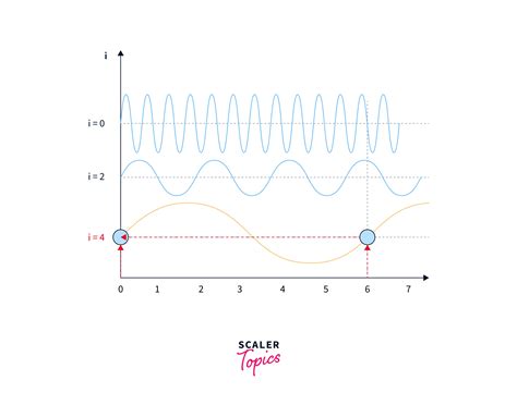 Learning Position With Positional Encoding Scaler Topics