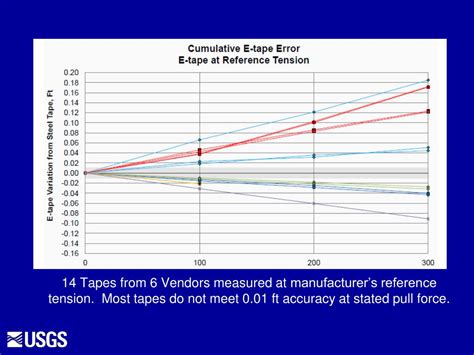 Ppt Usgs Groundwater Level Monitoring Powerpoint Presentation Free Download Id2826377