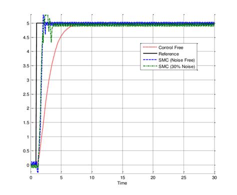 Power Of Disturbance Rejection Reference Signal Control Free Smc To Download Scientific