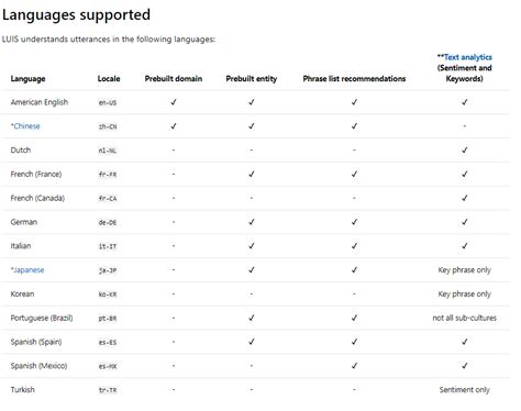 Use Voice Recognition For Unsupported Languages Questions Community Synthiam