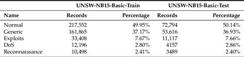 Table 4 From Transfer Learning Based Intrusion Detection Framework In