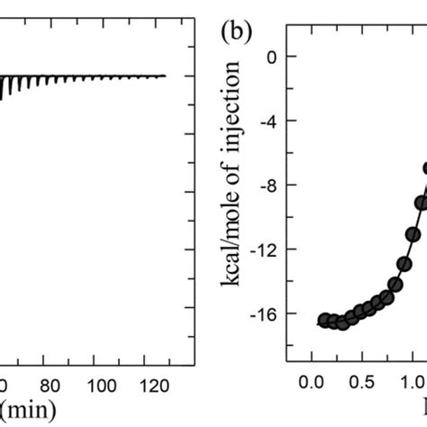 Representative Itc Data For The Binding Of Cytidine 2 1 Monophosphate