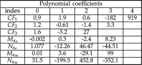 Table I From Rectangular Waveguide Cross Guide Couplers Accurate Model For Full Band Operation
