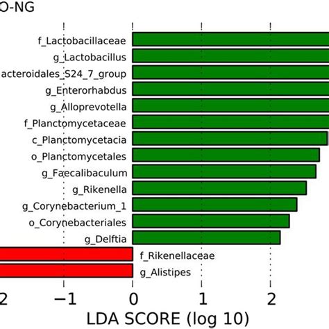 Bar Graph Of Lda For Lefse Analysis Of Pregnant Women Lda Linear Download Scientific Diagram
