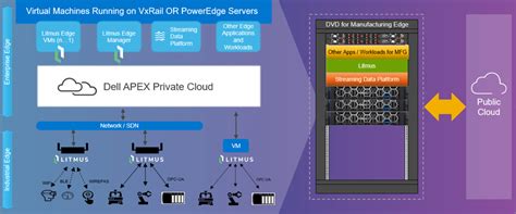 Solution Overview Dell Apex Private Cloud For Manufacturing Edge With