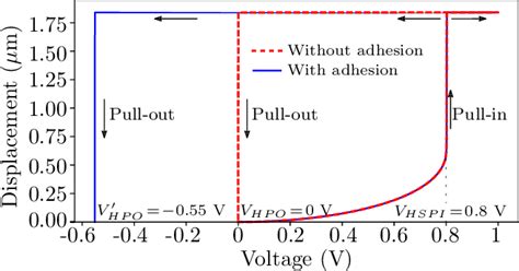 Figure 4 From Analysis Of Ferroelectric Negative Capacitance Hybrid Mems Actuator Using Energy