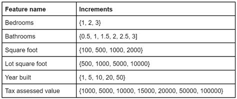 Imputing Data For The Zestimate Zillow Tech Hub