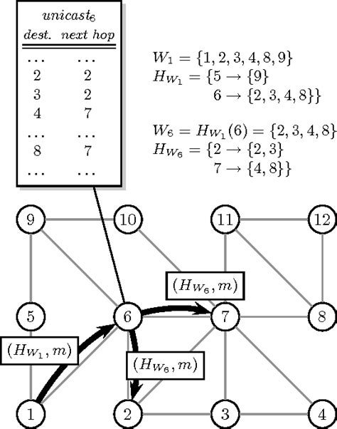 Figure 4 From Understanding Content Based Routing Schemes Semantic Scholar