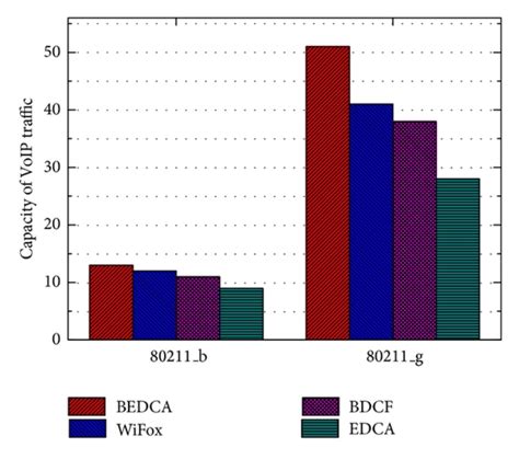 capacity for voip traffic under different algorithms download