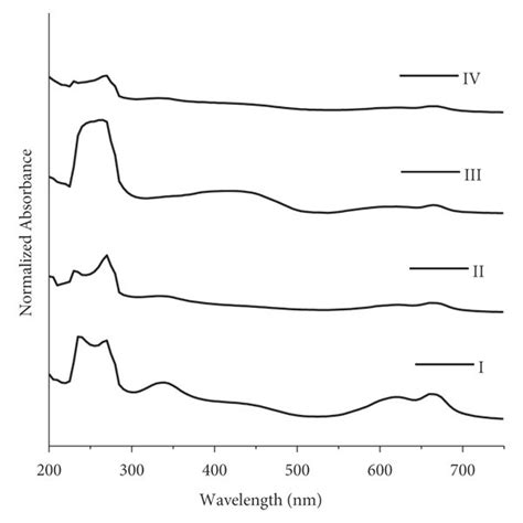 Uv Vis Spectra For Groups I Ii Iii And Iv Of Green Ballpoint Pen Inks Download Scientific