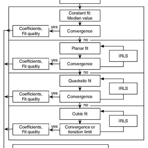 Overview Of The Robust Facet Image Modeling Algorithm Download Scientific Diagram