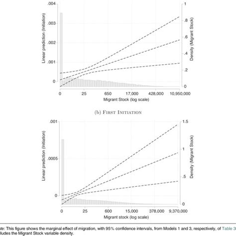 Marginal Effect Of Migration On Any Initiation And First Initiation A