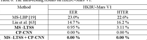 Table 6 From Face Liveness Detection By Rppg Features And Contextual Patch Based Cnn Semantic
