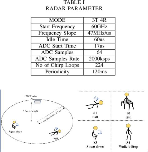 Table I From A Millimeter Wave Radar Based Fall Detection System Utilizing Time Series