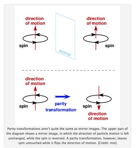 Direction Of Spin Of A Particle After Parity Transformation Physics