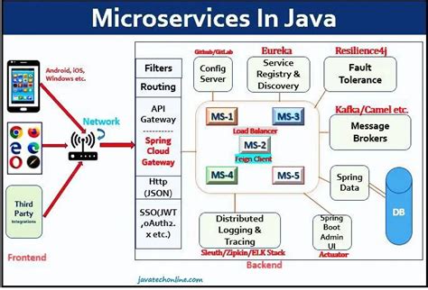 Microservices In Java Javatechonline