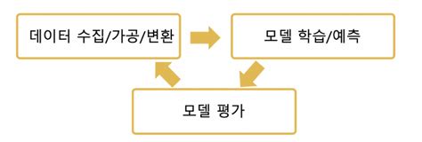 Ml 모델 평가