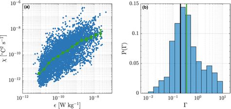 A The Rate Of Turbulent Kinetic Energy Dissipation Plotted Against