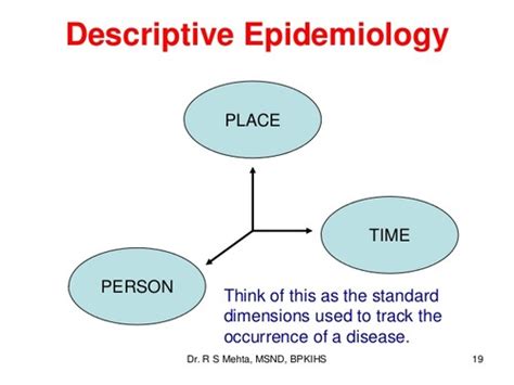 Descriptive Epidemiology Flashcards Quizlet