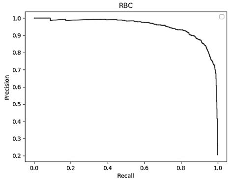 Precision Recall Curve For Red Blood Cells Rbcs Download