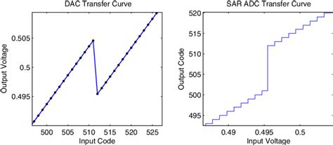 The Missing Codes In 10 Bit Sar Adc Download Scientific Diagram