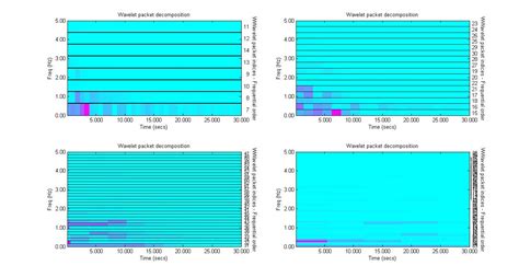 Frequency Spectrum Wavelet Packet Analysis Sampling Rate Decomposition Level Signal