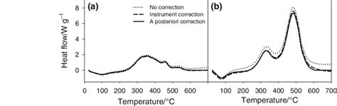 Comparisons Of Baseline Correction Techniques For Differential Scanning
