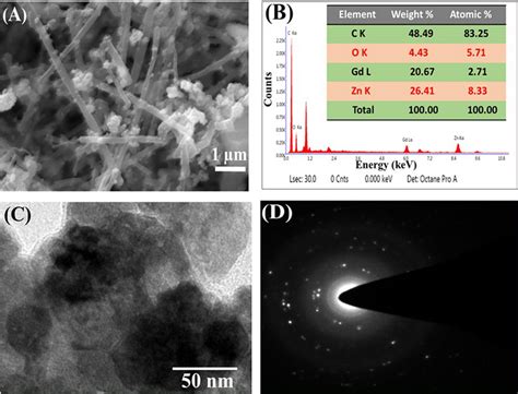 A Sem Image B Edax Analysis C Tem Image And D Saed Pattern Of Download Scientific Diagram