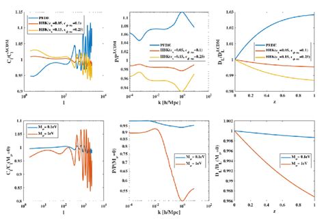 The Upper Panels Show The Ratios Of Different Kinds Of Dark Energy Eos Download Scientific