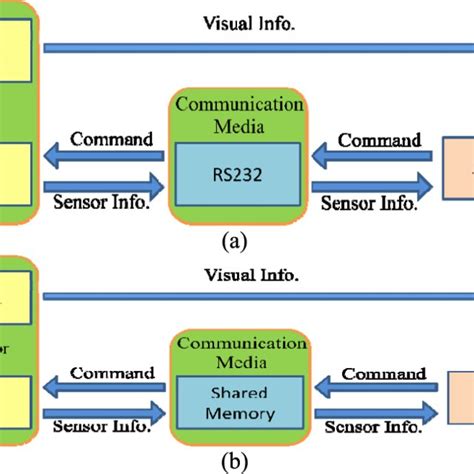 Frameworks Of Communication A Communication Flowchart Between